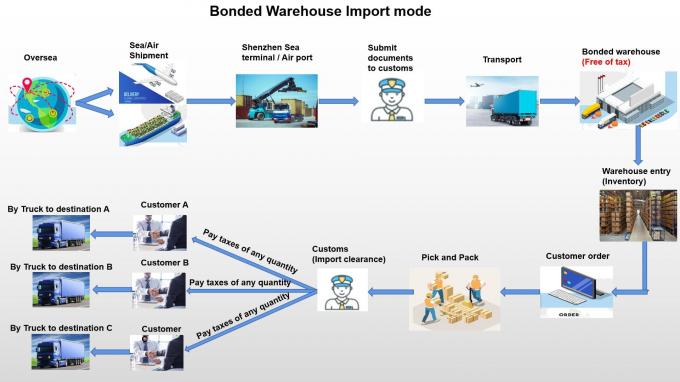 International Logistics HongKong Bonded Warehouse Palletization LCL ... International Logistics HongKong Bonded Warehouse Palletization LCL ...
